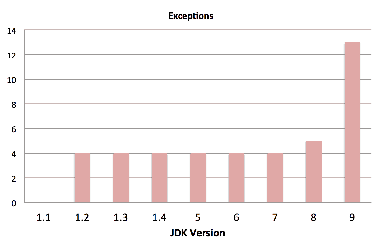 20 Years Of Java Deprecation - Azul | Better Java Performance, Superior ...