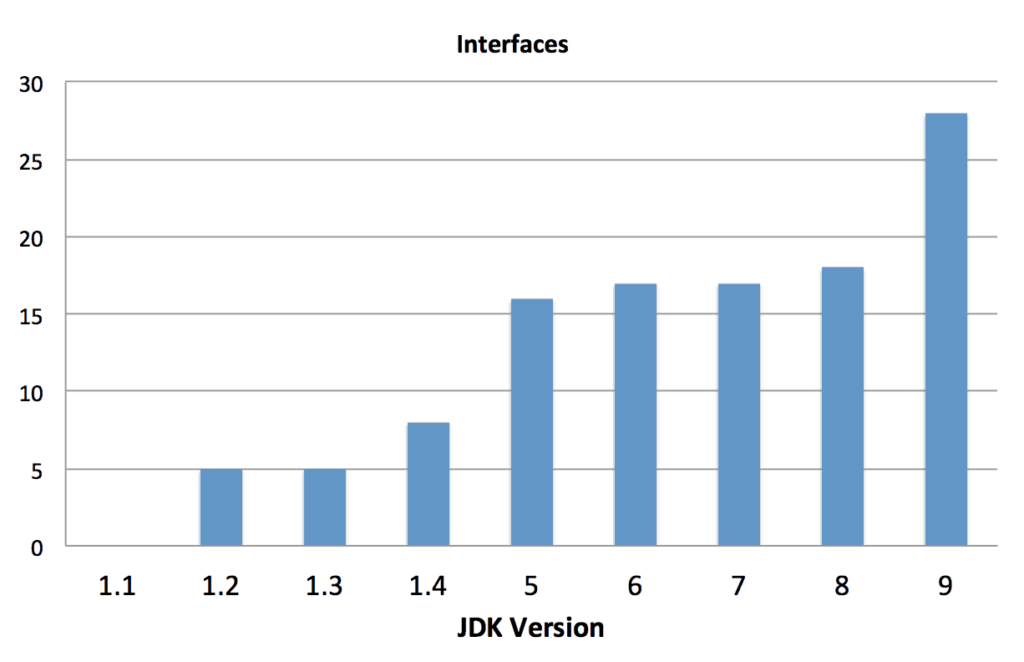 20 Years Of Java Deprecation - Azul | Better Java Performance, Superior ...