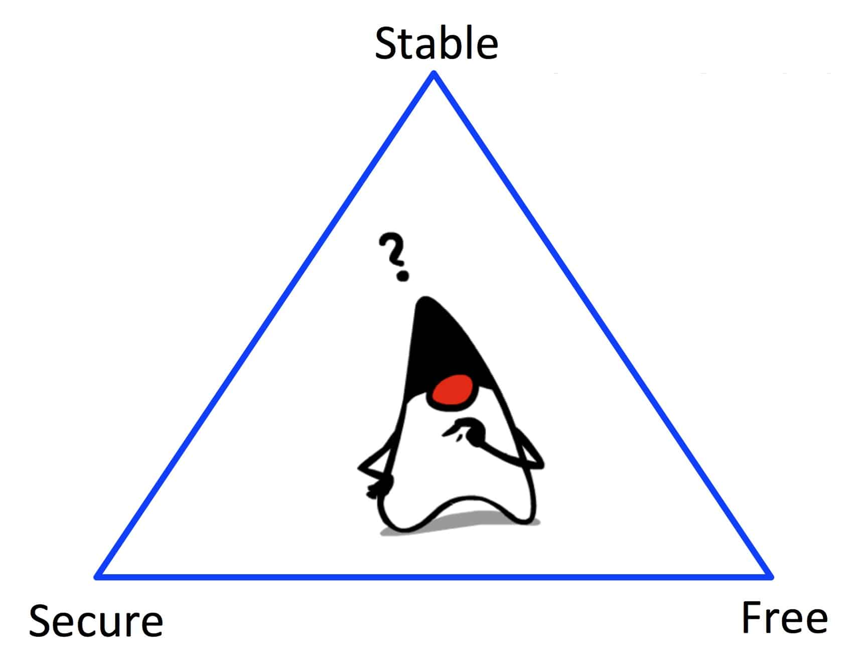 Java: Stable, Secure and Free. Choose Two out of Three - Azul | Better ...