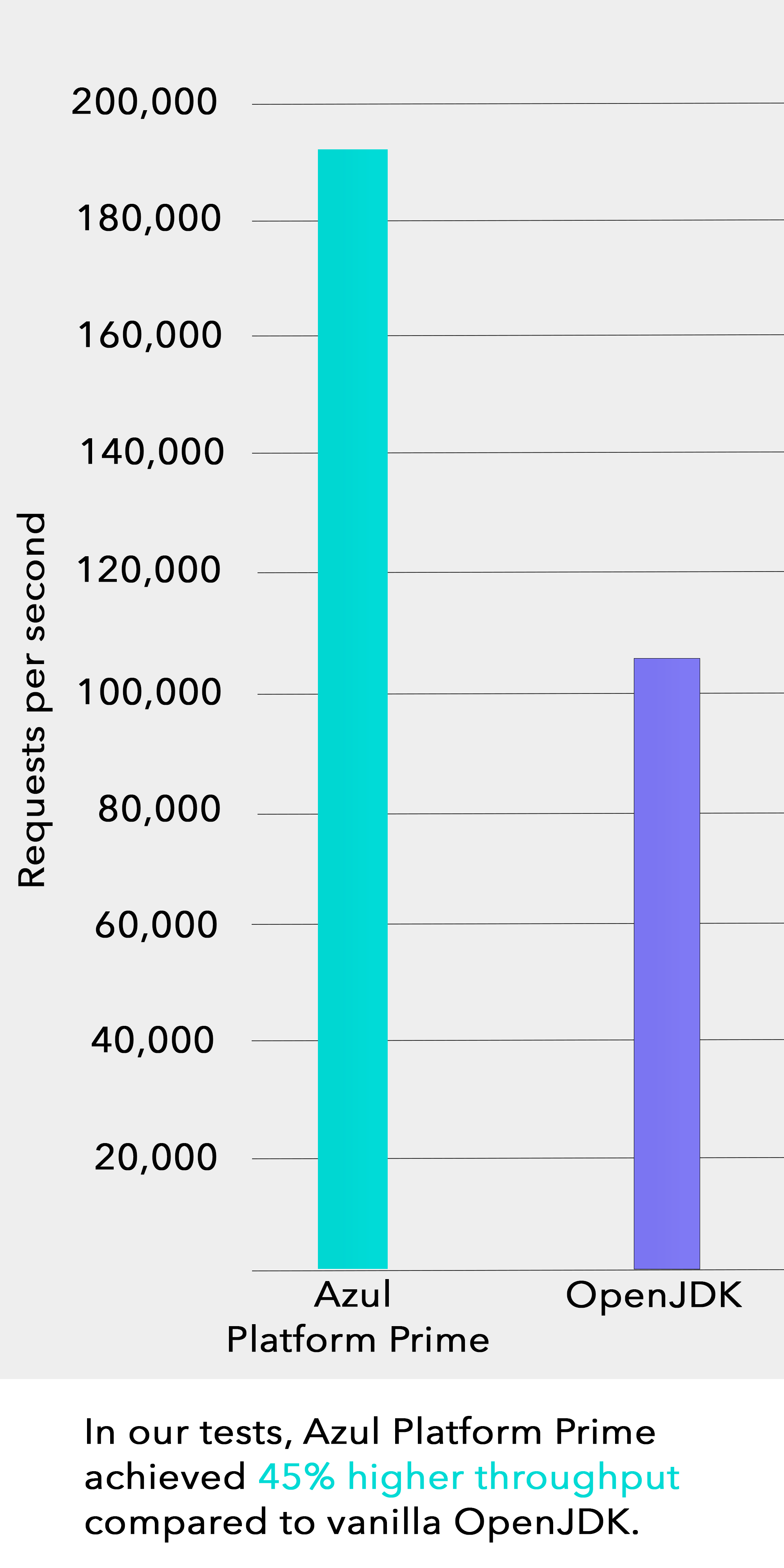 Azul Showcases 45% More Throughput for Apache Kafka Streaming at ...