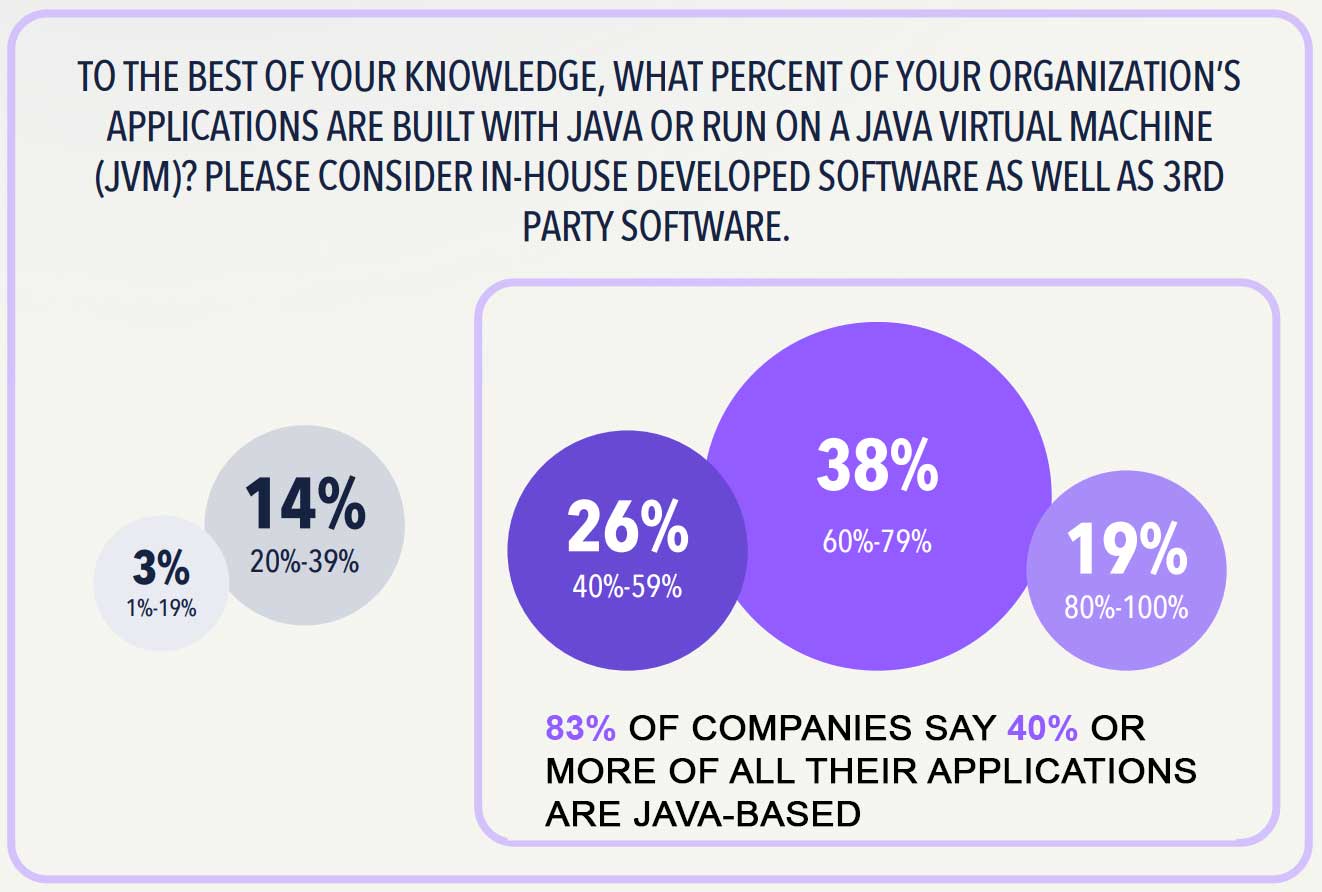 Moving Off Java Is Probably Not Worth the Effort or the Risk - Azul | Better Java Performance ...
