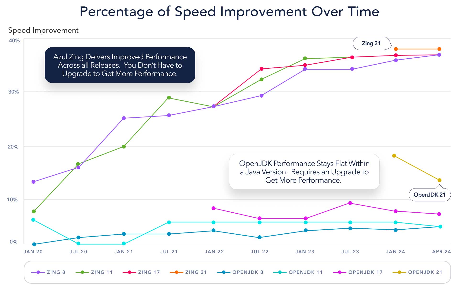 无需升级 Java 版本即可提高应用程序性能 Azul Better Java Performance Superior Java Support