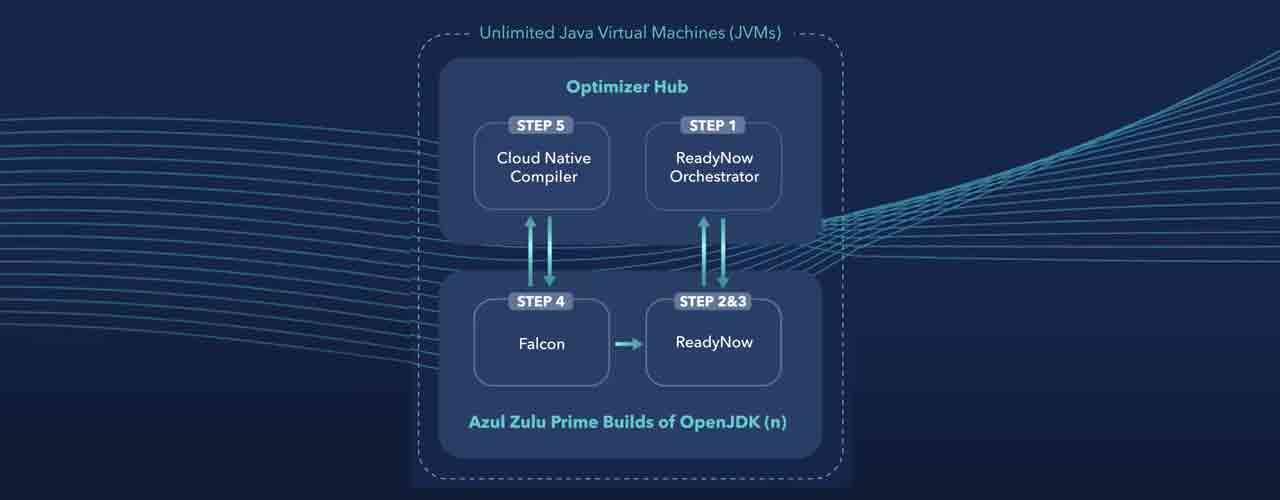 Improve Your Java Applications Startup And Compilation Speed With