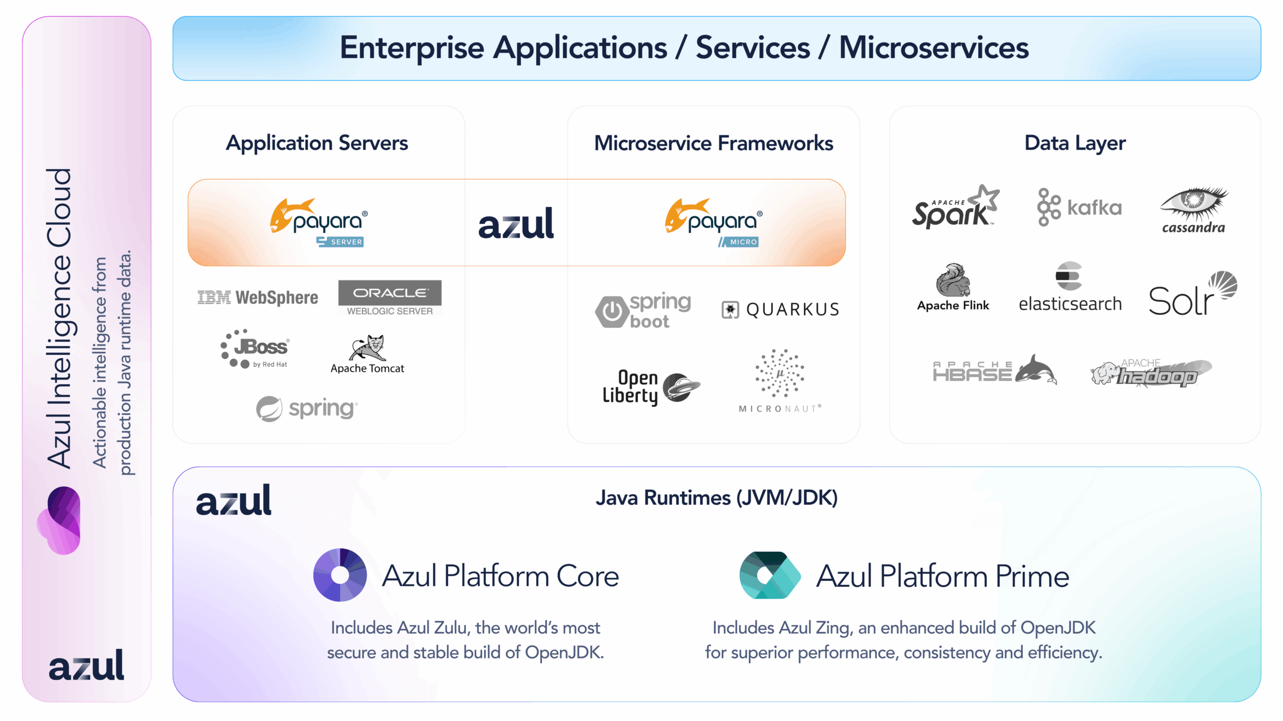 Payara Acquisition - Azul | Better Java Performance, Superior Java Support