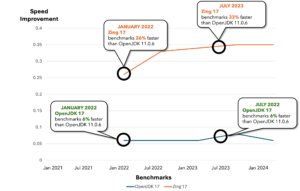 Benchmarks Reveal How Azul’s High-Performance Java Platform Makes ...