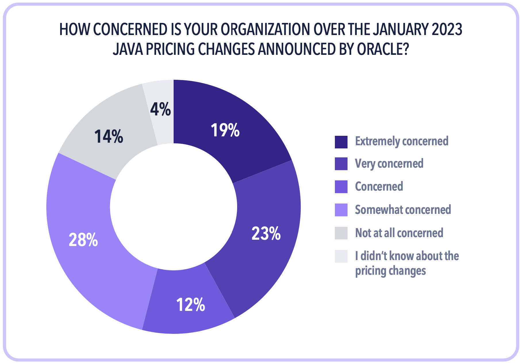 State of Java Reveals The Great Oracle Java Migration Continues - Azul | Better Java Performance ...