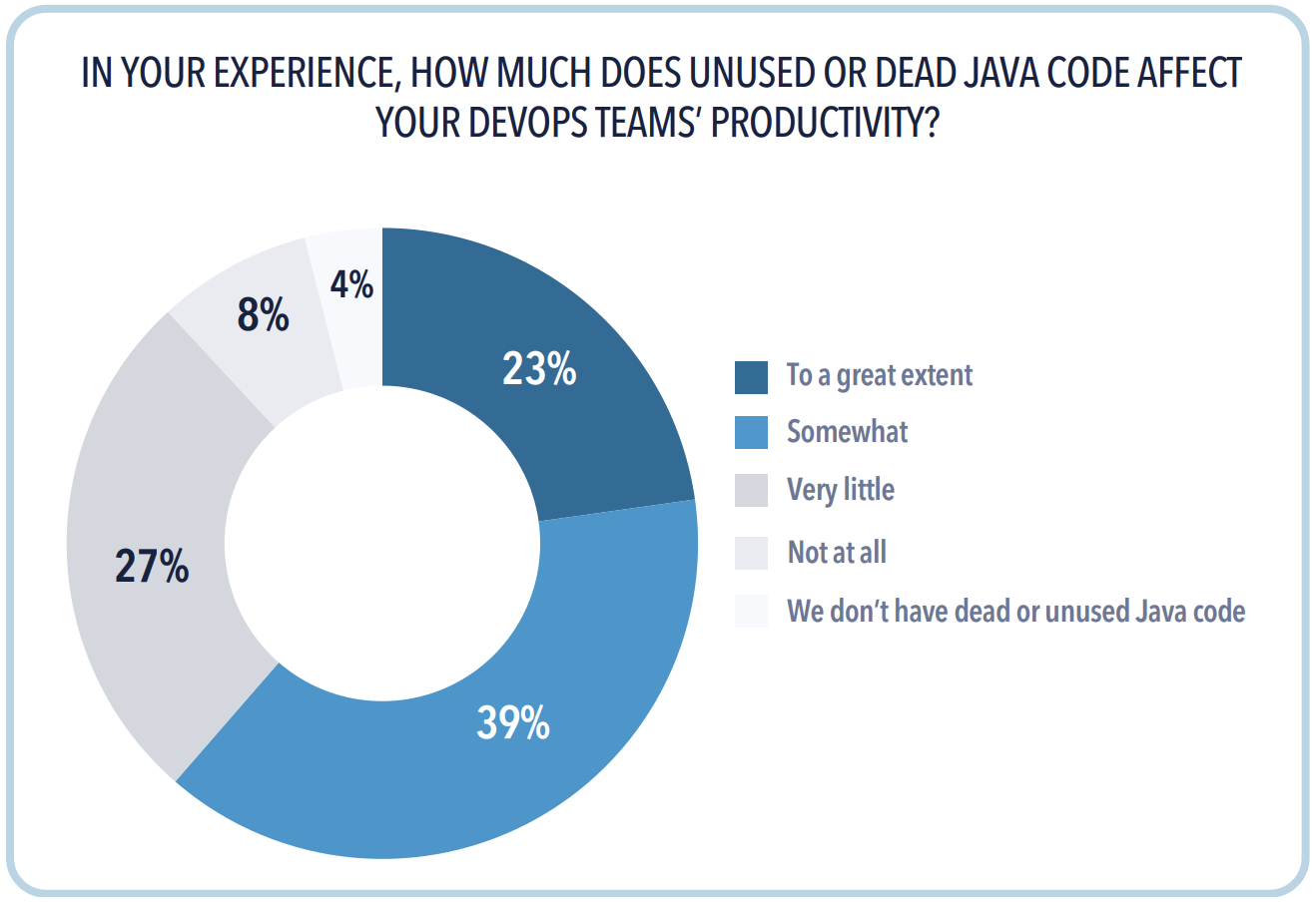 Security Issues Continue to Impact DevOps Productivity - Azul | Better Java Performance ...