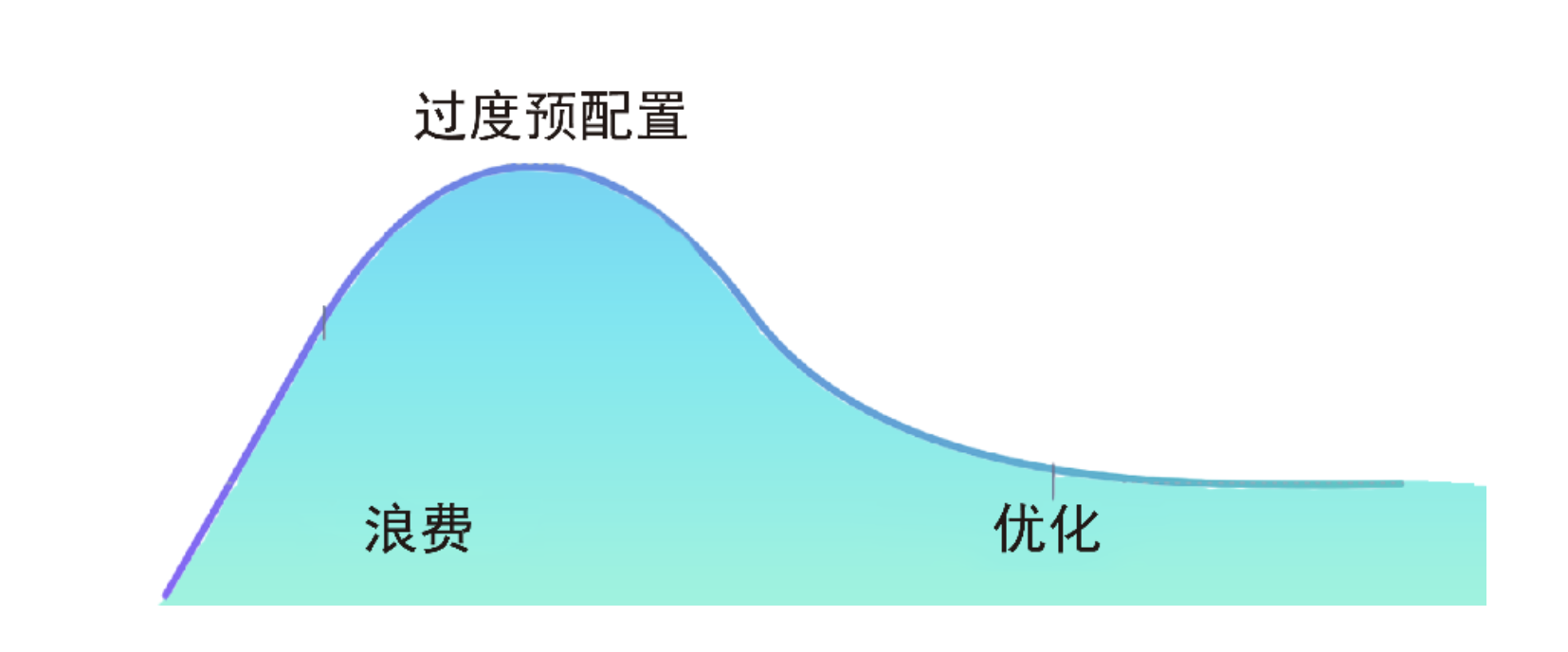 如何避免过度预配置 Java 资源 Azul Better Java Performance Superior Java Support