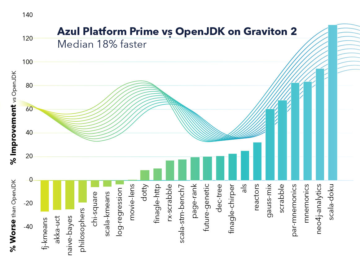 Aws And Azul Platform Prime Better Together Azul Better Java Performance Superior Java Support