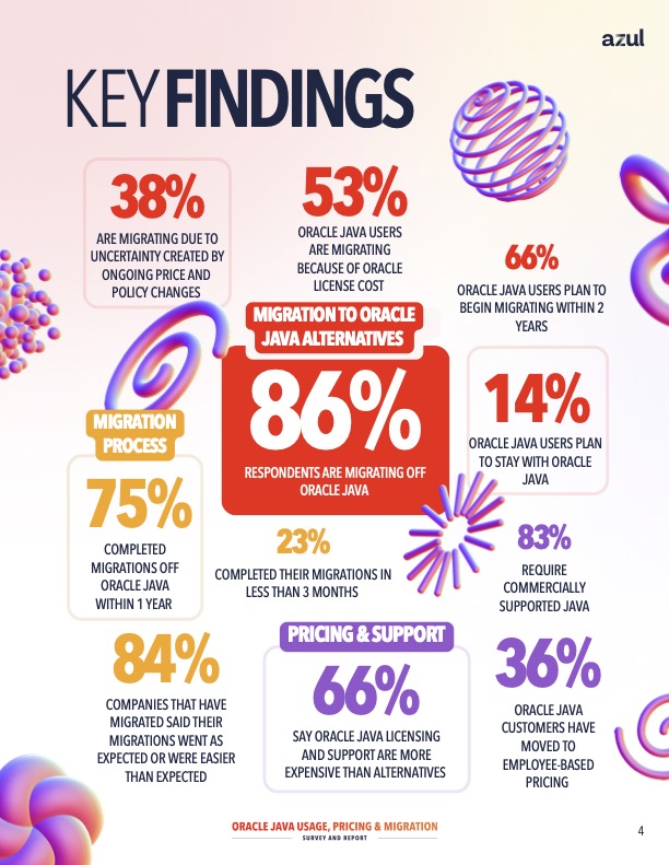 Survey Says Cost Is Driving Oracle Java Users to OpenJDK Distributions - Azul | Better Java ...