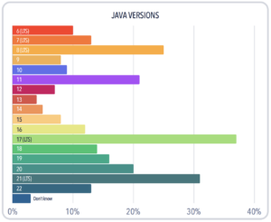 Oracle Has Ended Java 17 Free Use, Now What? - Azul | Better Java Performance, Superior Java Support