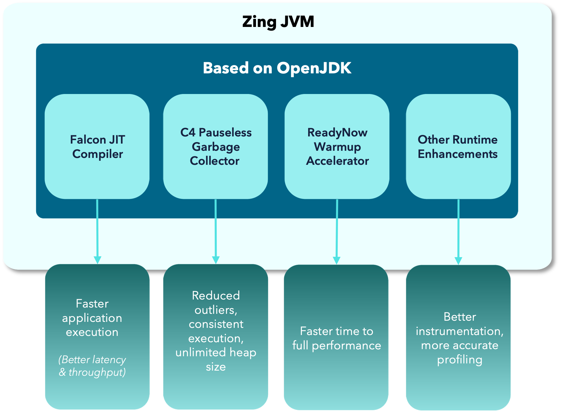 Four Things Azul Customers Love After Switching to a Performance JVM - Azul | Better Java ...